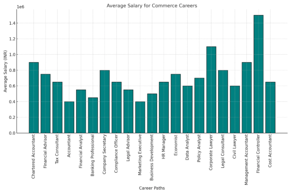 Career Options After 12th Commerce: What Course to Pursue?